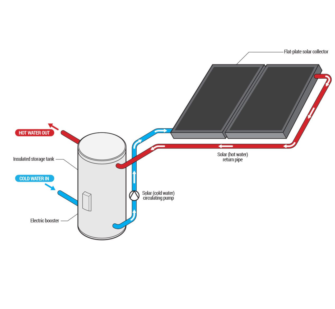 Split-Type Solar Water Heater - Solar Thermo Tank