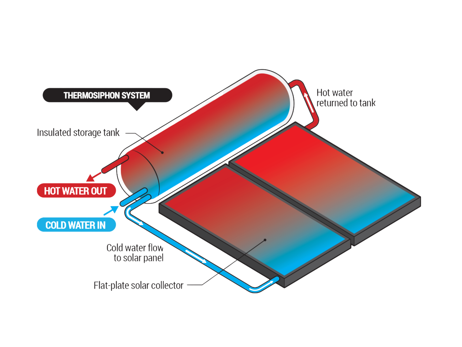 Flat Plate Solar Water Heater - Solar Thermo Tank